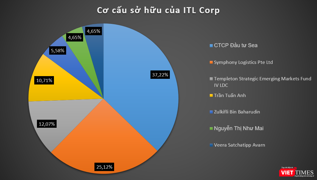 Tiềm lực của In Do Trần (ITL Corp): Kẻ thế chân Gelex tại Sotrans