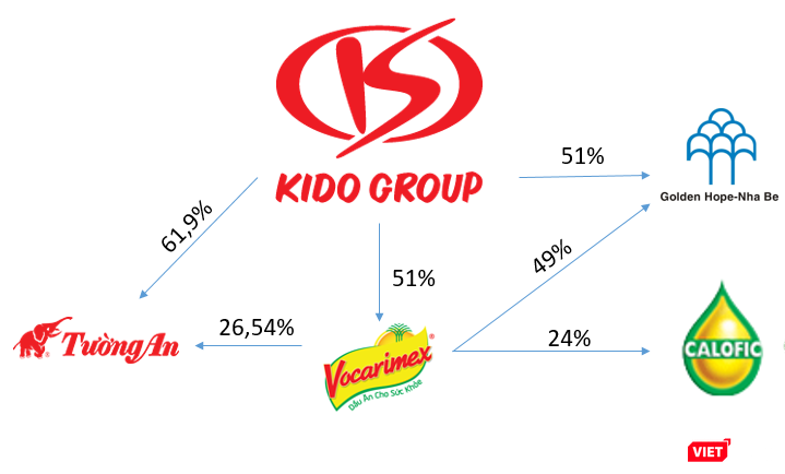 Lãi “khủng” như Calofic và vị thế của “ông trùm” ngành dầu ăn Kido Group