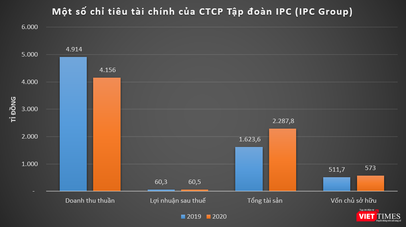 Hé mở IPC Group: Cơ ngơi ít biết của ‘đại gia’ ngành thép Phí Phong Hà