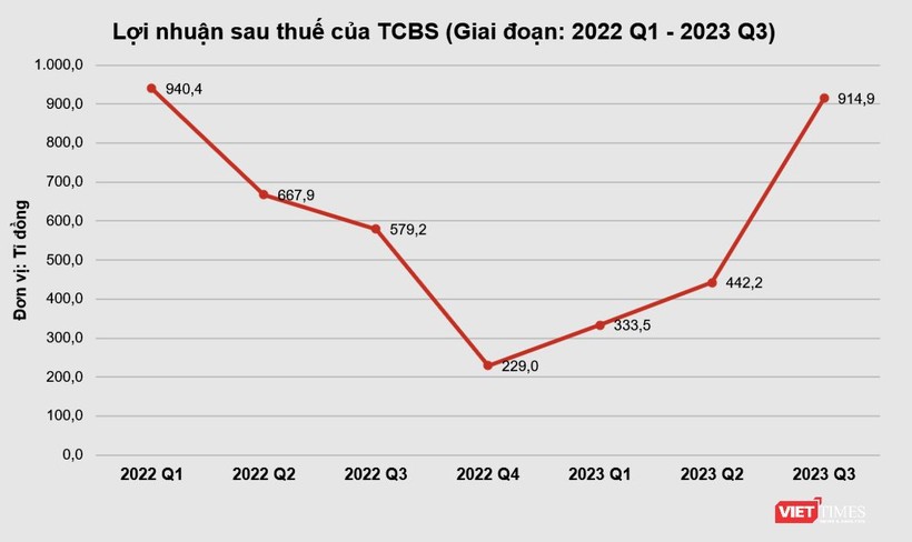 TCBS: Tổng tài sản vượt 38.000 tỉ đồng, nắm giữ 14.000 tỉ đồng trái ...