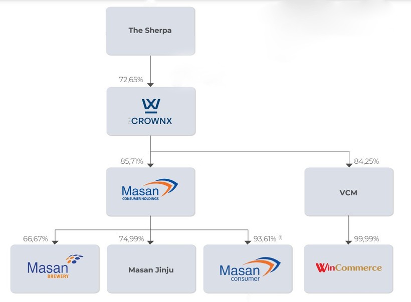 Masan Group rót thêm 5.400 tỉ đồng cho công ty mẹ của The CrownX